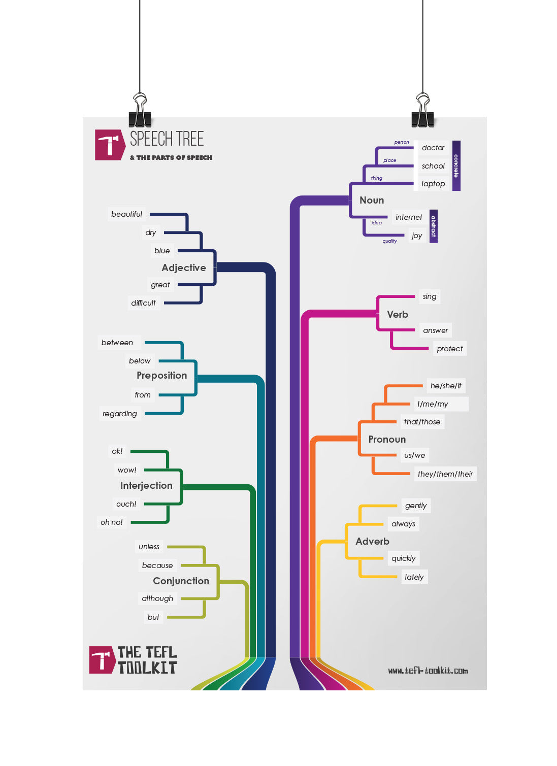 Speech Tree | EFL Classroom Poster – EiA Shop