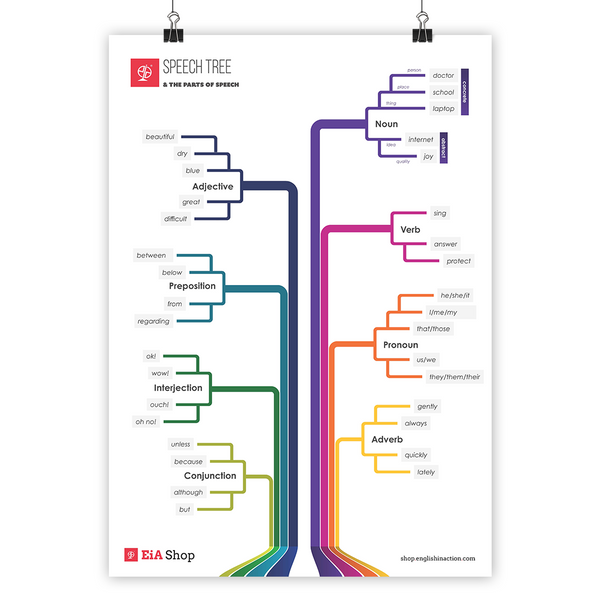 Speech Tree | EFL Classroom Poster for Parts of Speech – EiA Shop