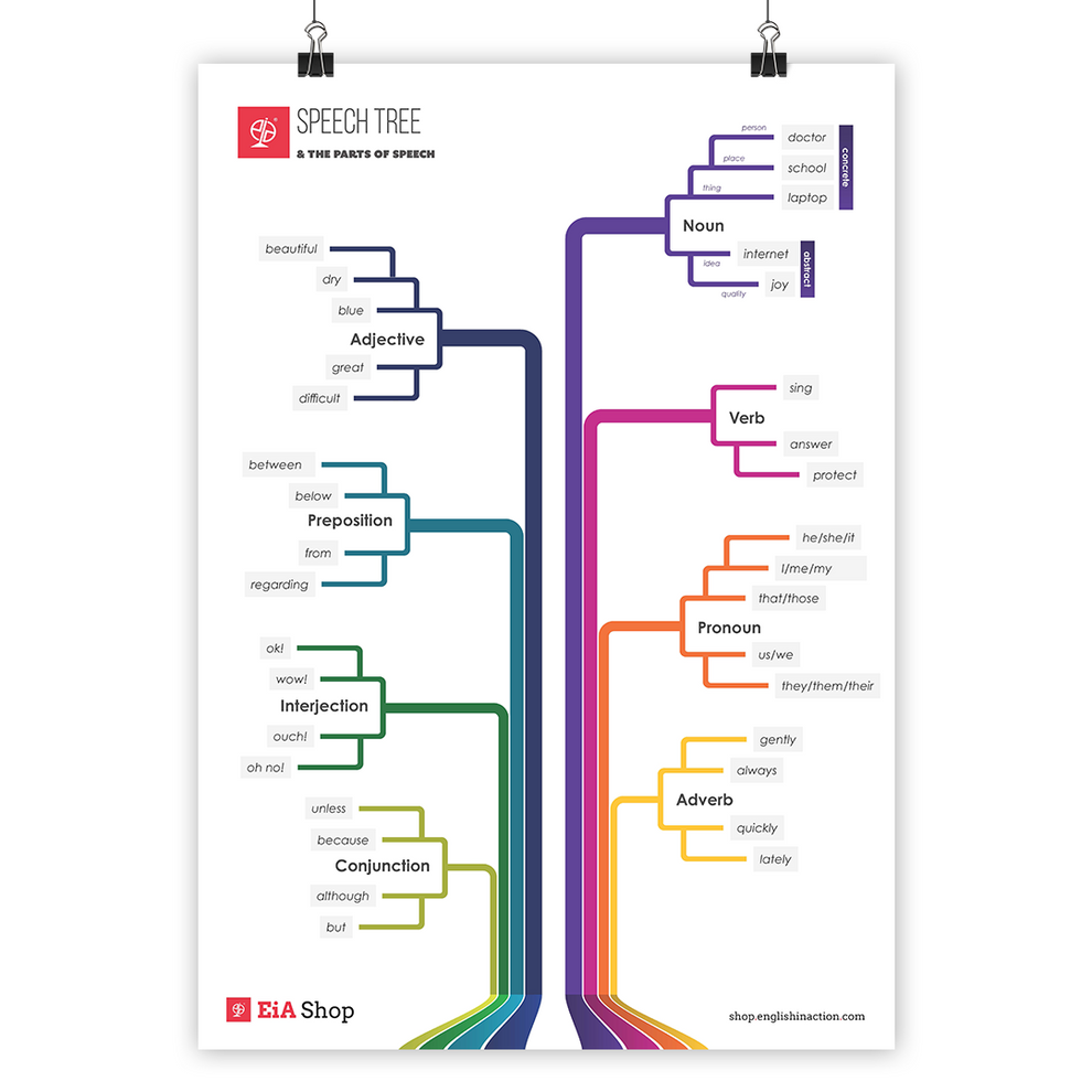 Speech Tree | EFL Classroom Poster for Parts of Speech – EiA Shop